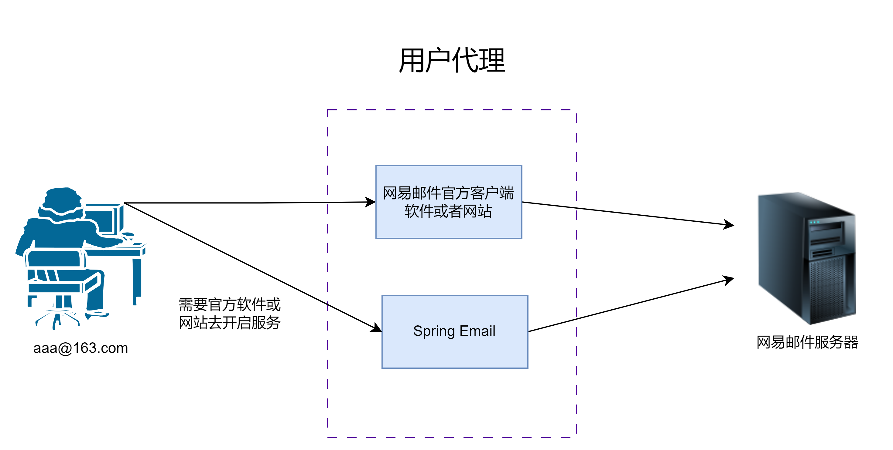 使用 Spring Email 和 Thymeleaf 技术，向新注册用户发送激活邮件(一)_spring mail-CSDN博客