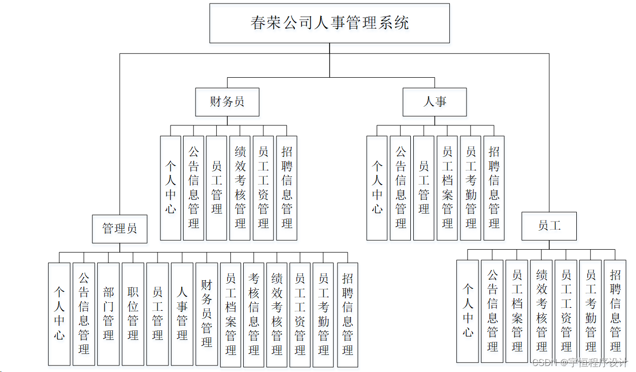 Javaphpnodejspythonvue的春荣公司人事管理系统设计与实现【2024年毕设】春荣公司人事人事管理系统设计与实现