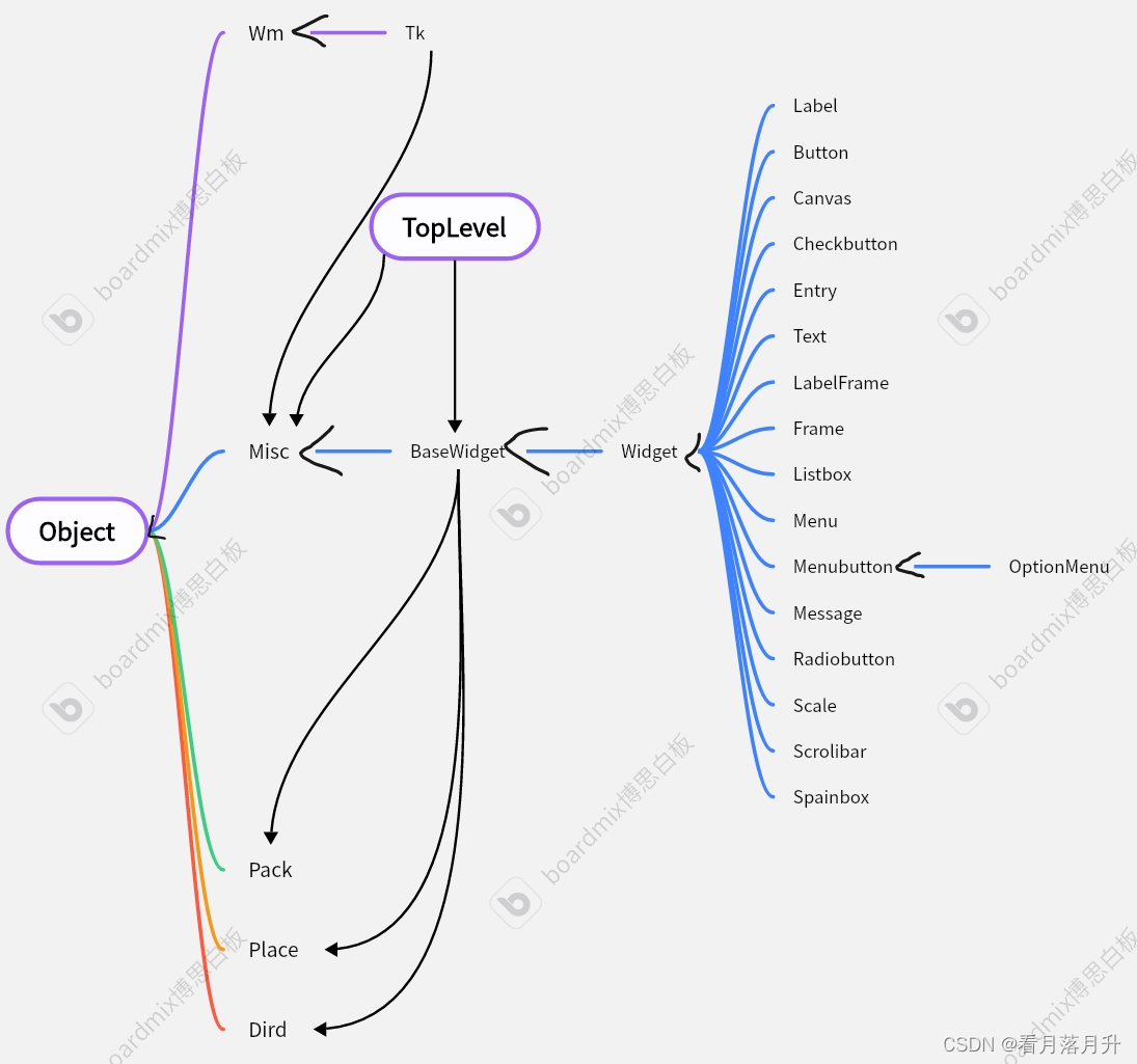 Gui编程pythonpython Guiprogramming Csdn博客
