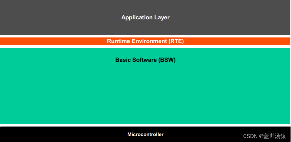 AUTOSAR 软件分层架构官方文档中文版--软件层概述-CSDN博客