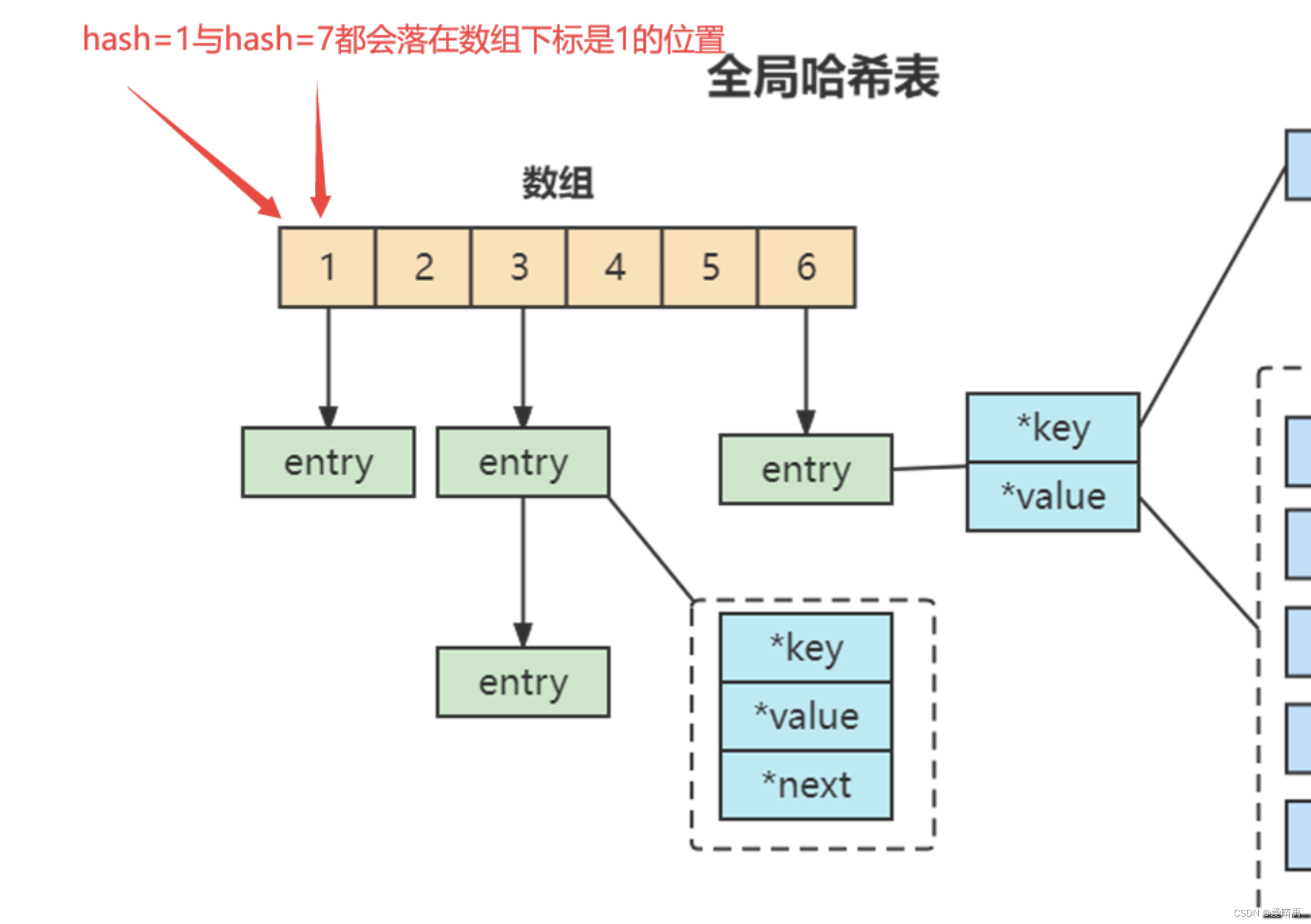 Redis的Key和Value的数据结构组织（进阶篇）_redis key-value的数据结构-CSDN博客