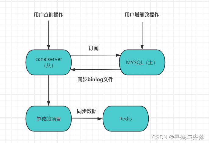 Mysql与redis如何保证数据一致性问题redis和mysql数据一致性怎么保证 Csdn博客