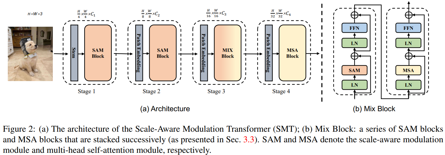 【ICCV2023】Scale-Aware Modulation Meet Transformer-CSDN博客