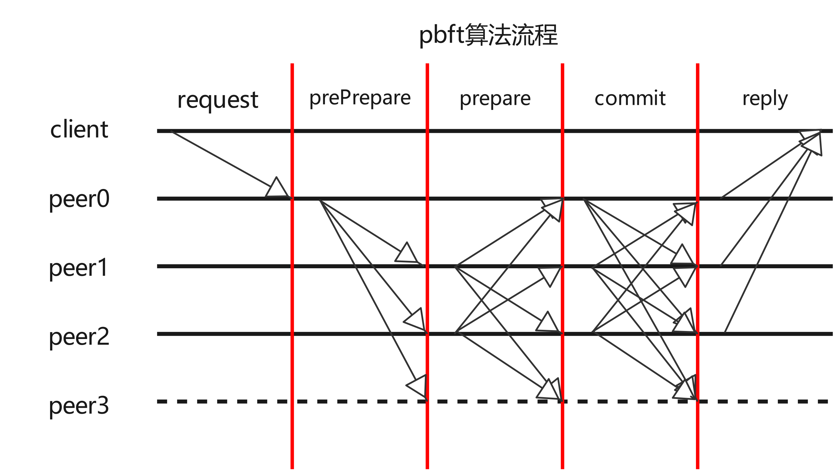 Raft与PBFT共识-CSDN博客