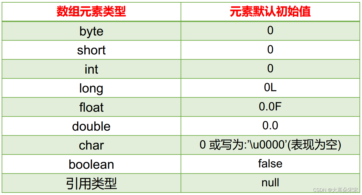 【重学javase】—— 数组（从头剖析一维数组，二维数组，array常用工具类以及数组的两种常见异常）二维数组工具类 Csdn博客