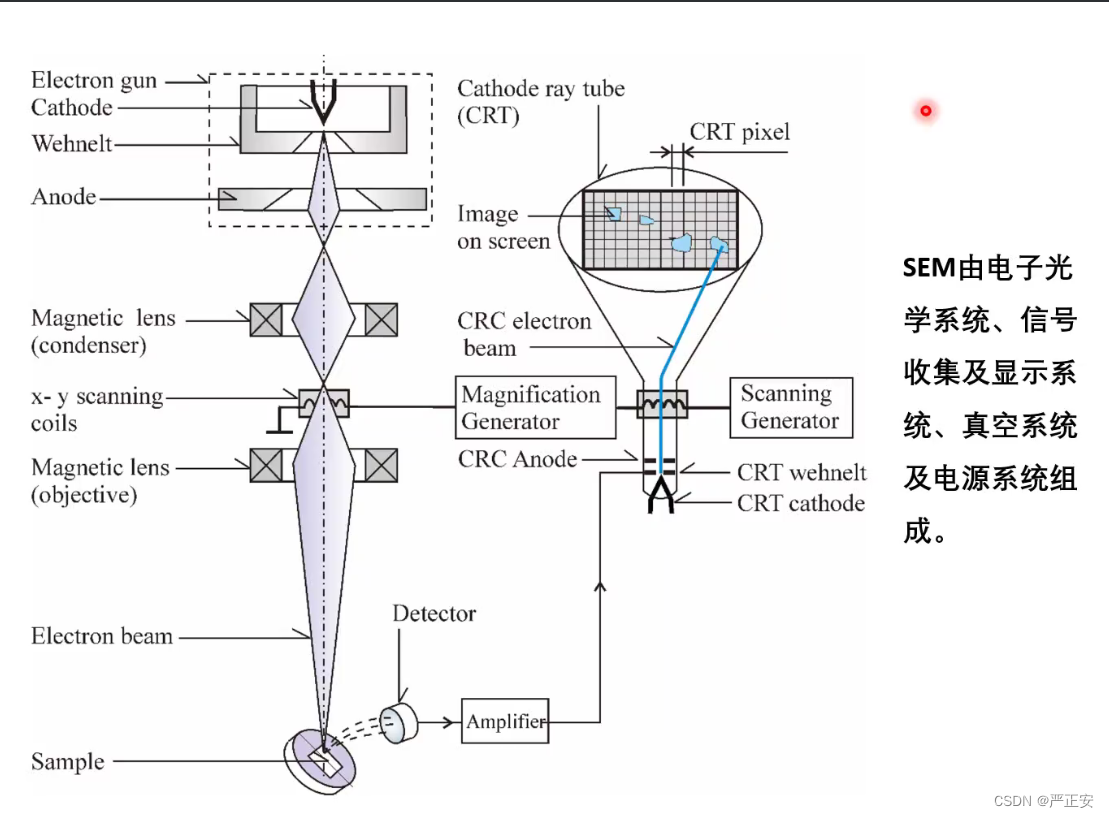 SEM实验 2022.9.23_sem中微米大还是纳米大-CSDN博客