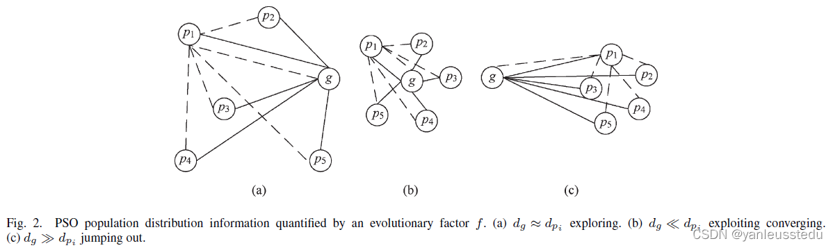 论文解读：Adaptive Particle Swarm Optimization (APSO)-CSDN博客