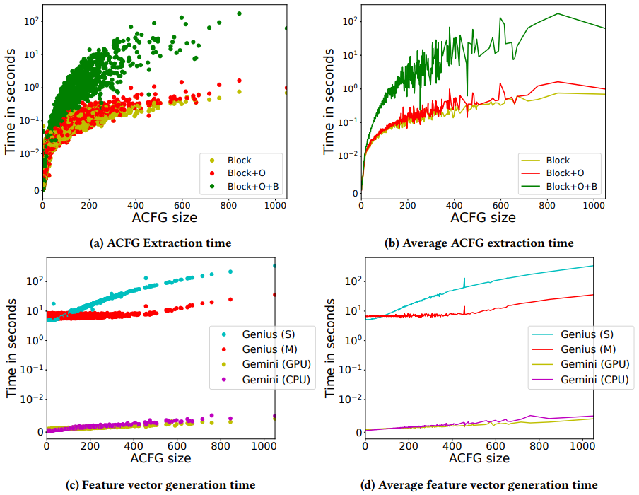 安全研究 # Neural Network-based Graph Embedding for Cross-Platform Binary Code Similarity Detection ...