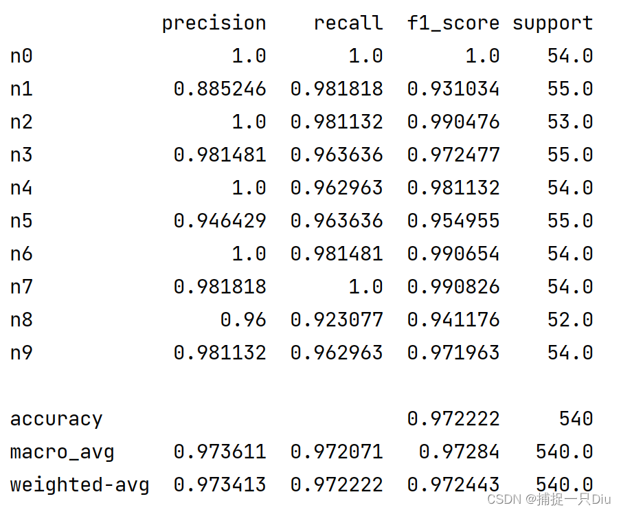 机器学习：性能度量——Precision，Recall，F1_score（Python）_python绘制precision recall f1-score 图-CSDN博客