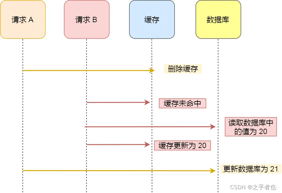 Redis面试题分享十：redis 与 Mysql如何保证双写一致性？mysql与redis 如何保证双写一致性 Csdn博客