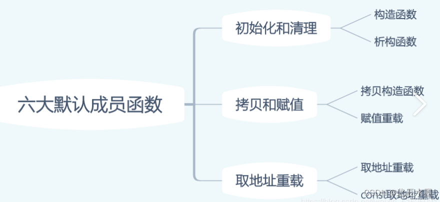 深入理解C++中的六种默认成员函数及其用法-CSDN博客