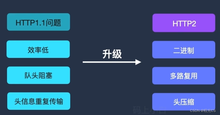 HTTP协议详解：从HTTP/1.x到HTTP/3的变化与优化-CSDN博客