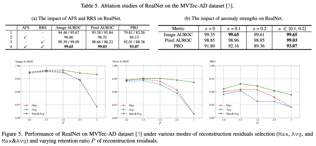 CVPR 2024 | RealNet：创新的自监督异常检测框架-CSDN博客