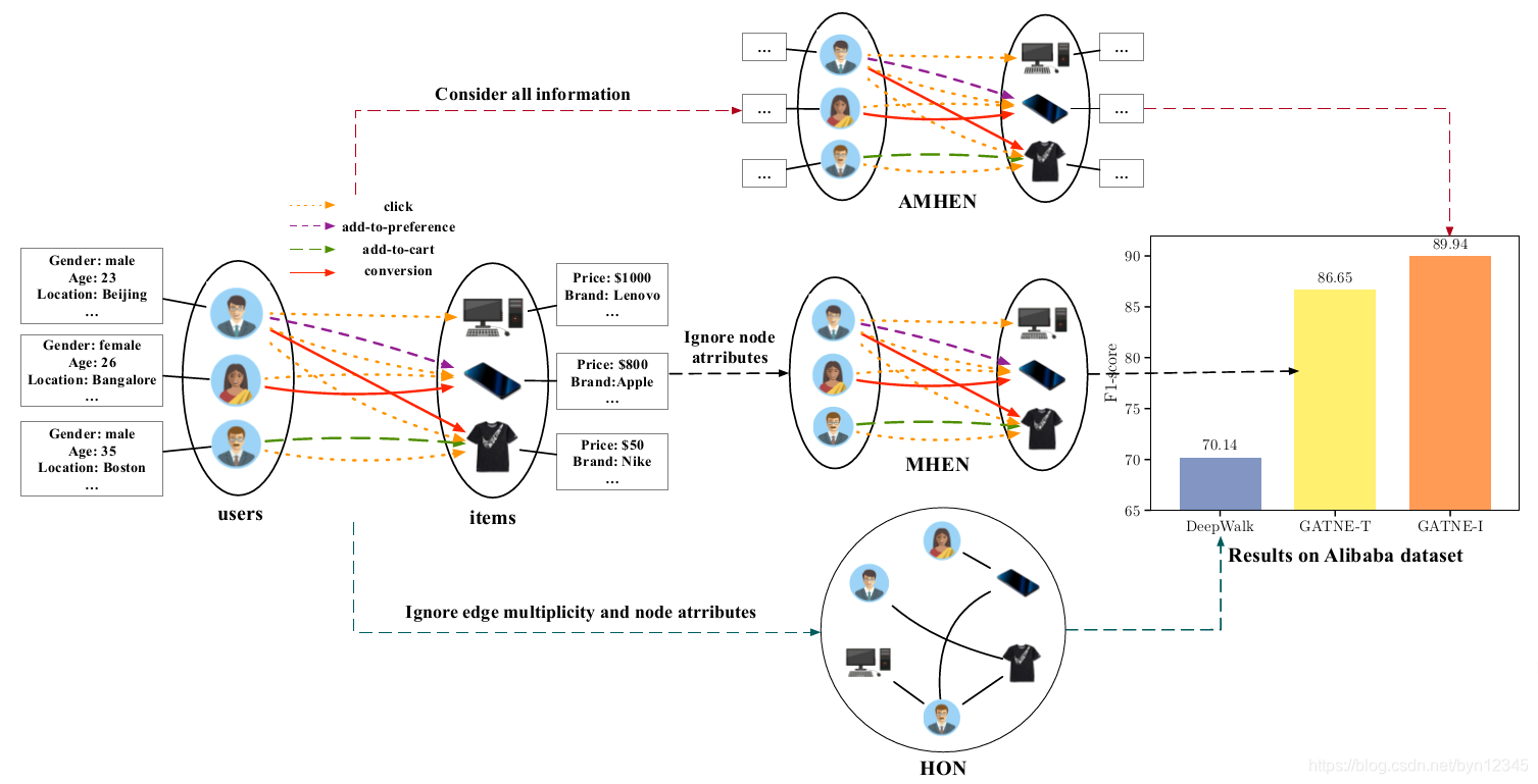 【论文解读 KDD 2019 | GATNE 】Representation Learning for Attributed Multiplex Heterogeneous Network ...