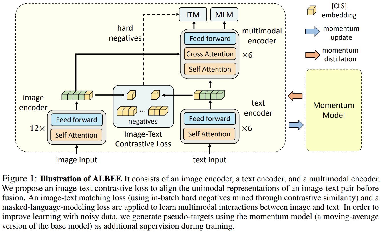 论文阅读——Align before Fuse_align before fuse: vision and language ...