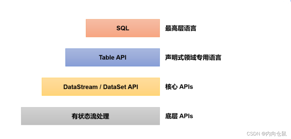 Flink处理函数（ProcessFunction、KeyedProcessFunction、ProcessWindowFunction、 ProcessAllWindowFunction ...