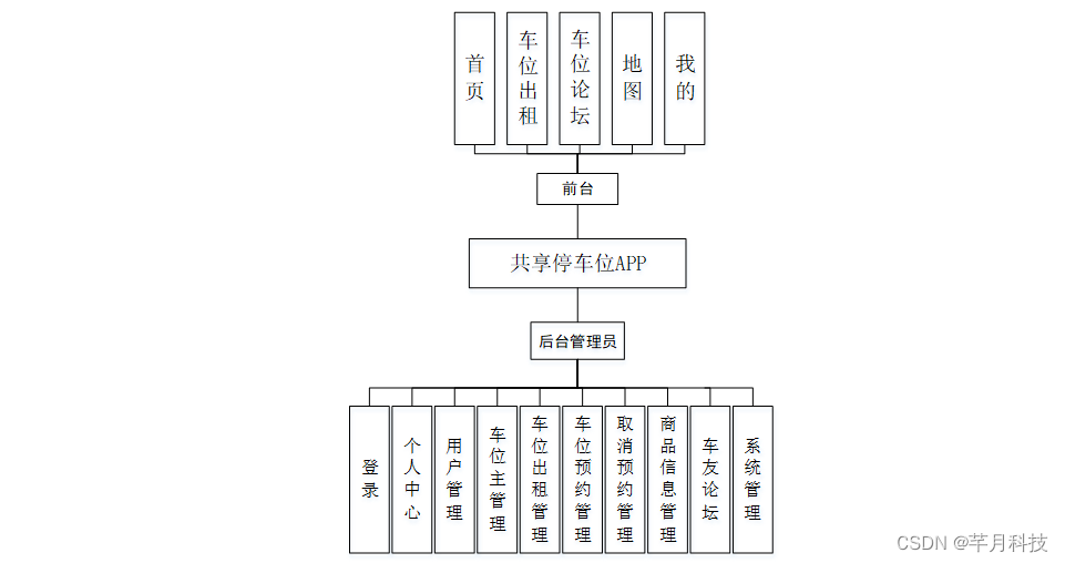 计算机毕业设计ssmAndroid共享停车位i00t49【附源码】-CSDN博客