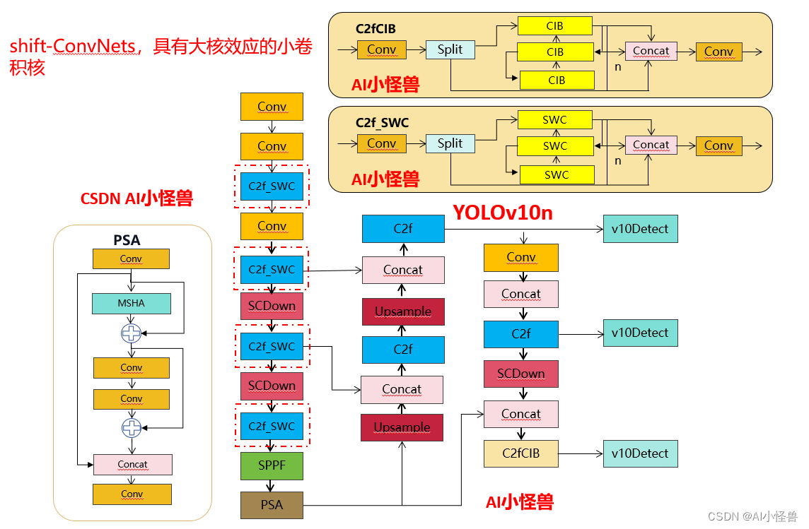 YOLOv10涨点改进：卷积魔改| Shift-ConvNets，具有大核效应的小卷积核 ，轻量级实现高效涨点 | 2024年最新论文_shift convnets-CSDN博客