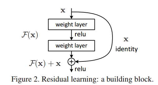 ResNet《Deep Residual Learning for Image Recognition》-CSDN博客