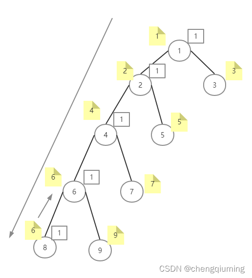 Tarjan 算法解决 LCA 问题_tarjan求lca-CSDN博客