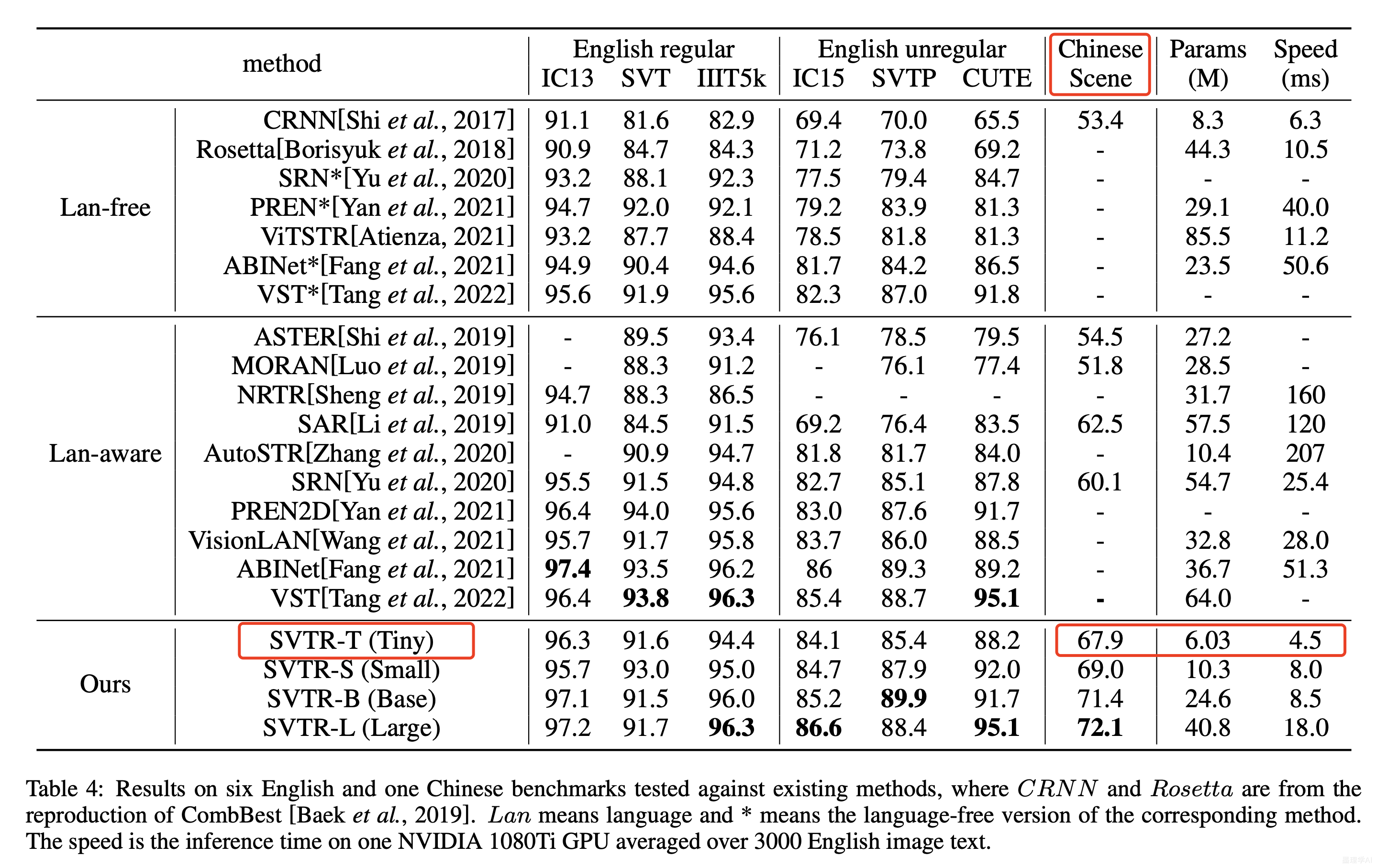 SVTR: 使用单一视觉模型进行场景文本识别【论文翻译】_svtr: scene text recognition with a single visual -CSDN博客