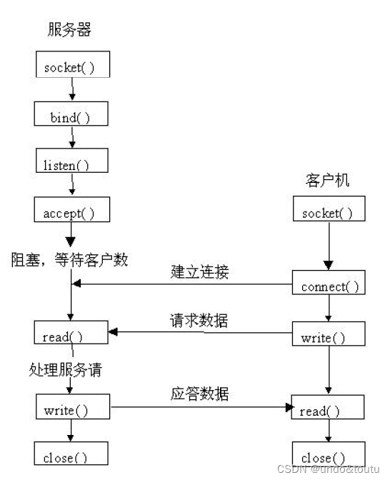Linux中的socket函数相关内容；struct sockaddr,sockaddr_in及in_addr详解_sockaddr linux-CSDN博客