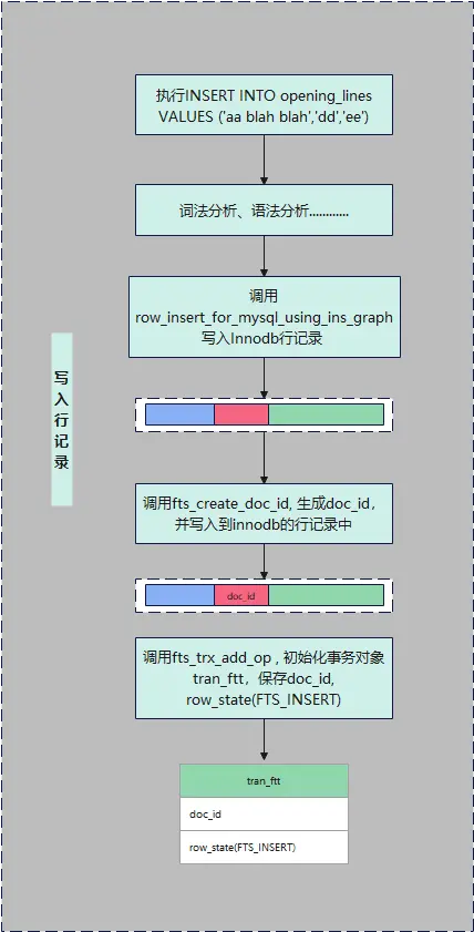 Mysql全文索引源码剖析之insert语句执行过程mysql Insert 源码 Csdn博客