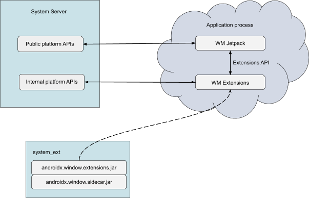Android WindowManager 扩展_androidx.window.extensions-CSDN博客