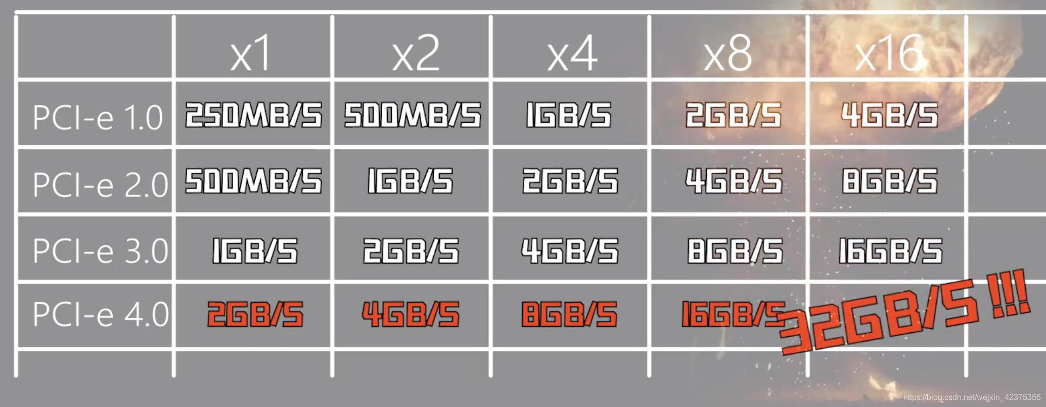 M.2/sata2.0/3.0接口，PCI-E1.0/2.0/3.0/4.0x2x4x8x16速率汇总_pcie x1 x4 x8 x16速度 ...