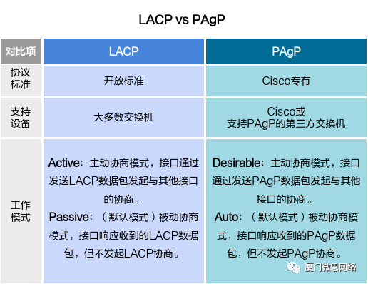 【干货】链路聚合技术LACP_链路聚合为什么要配置lacp主动断 使其成为lacp主动端-CSDN博客