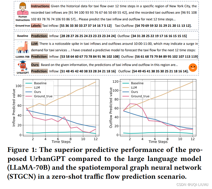 论文笔记：UrbanGPT: Spatio-Temporal Large Language Models_spatialrgpt ...