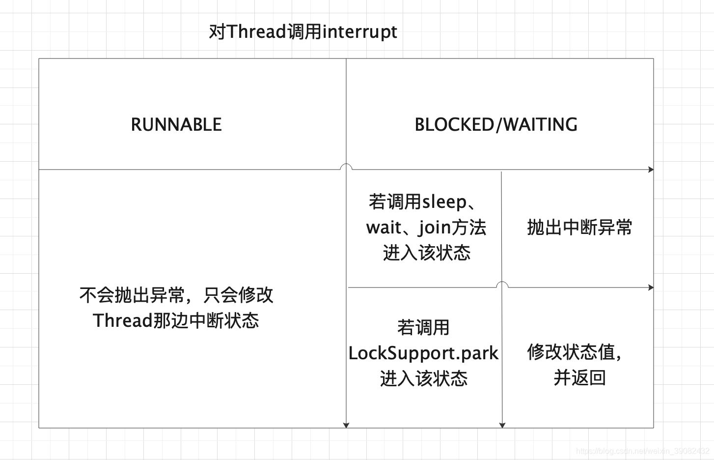 Thread中interrupt、interrupted、isInterrupted方法区别_thread interrupted-CSDN博客