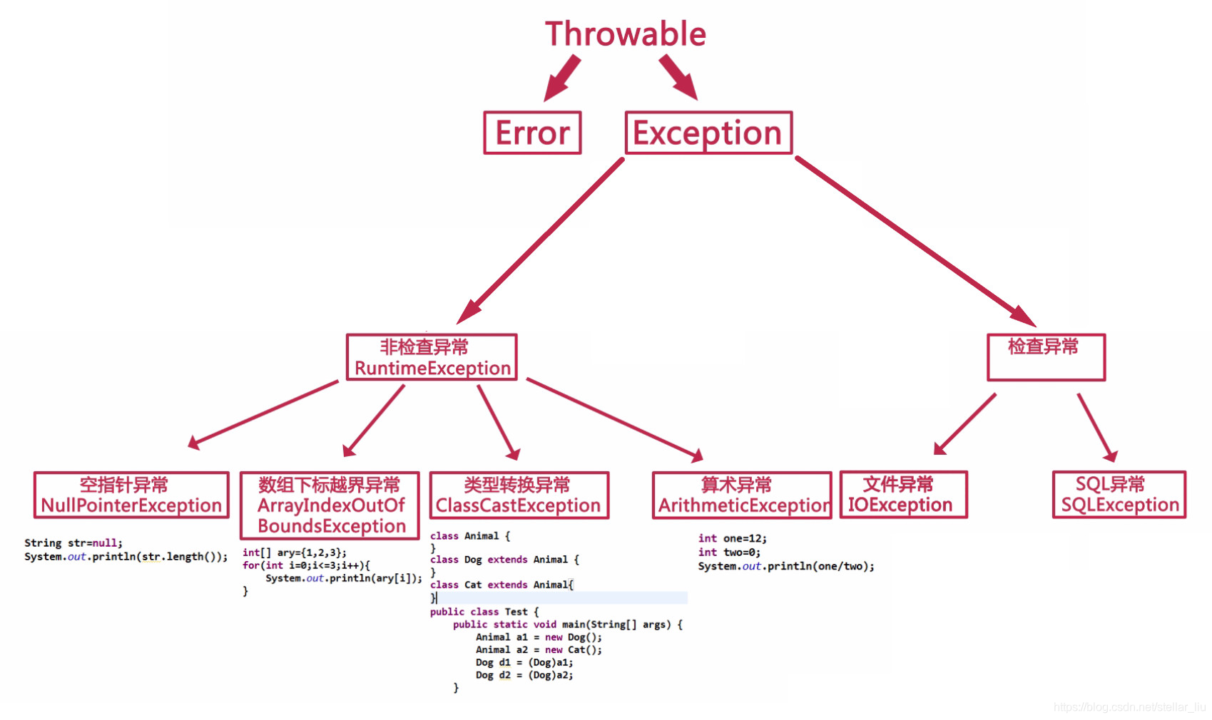 java Throwable的异常总结_throwable 赋值变量-CSDN博客