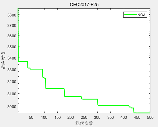 cec2017（MATLAB）：星雀优化算法(Nutcracker optimizer algorithm,NOA)-CSDN博客