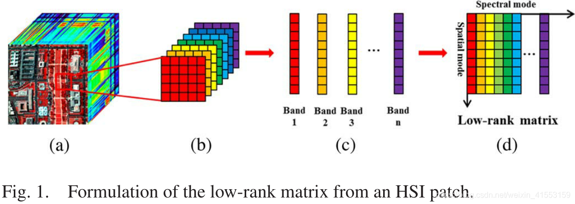 论文笔记6：Hyperspectral Image Restoration Using Low-Rank Matrix Recovery ...