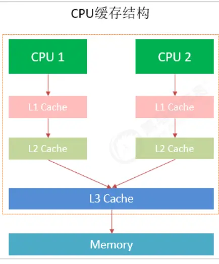 Java并发编程笔记（四） Jmm内存模型java 枚举单例是如何限制实例个数的 Csdn博客