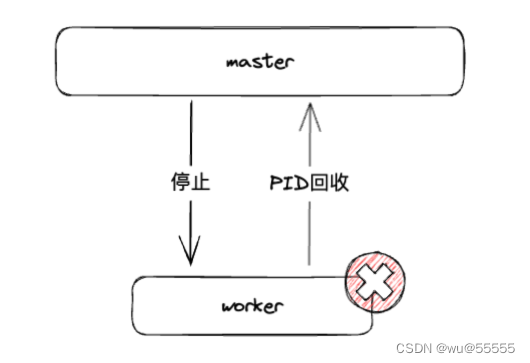 Nginx快速入门：worker、master进程的作用和热部署原理（十）_nginx master-CSDN博客