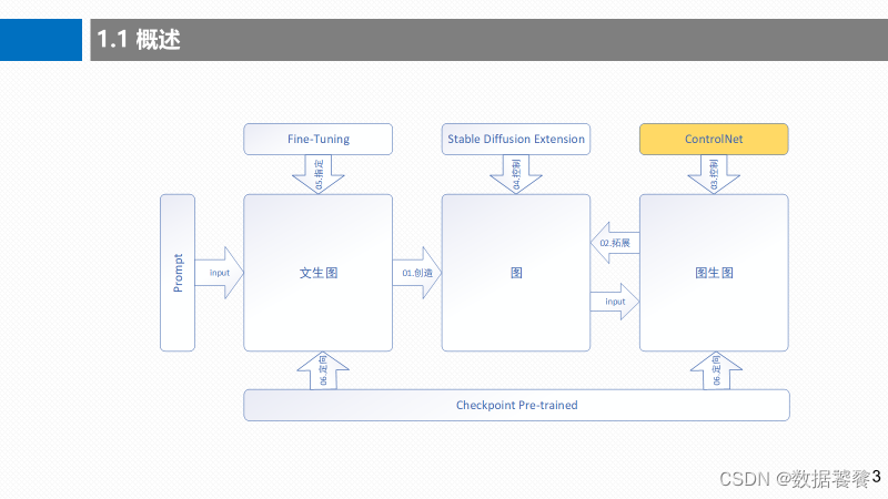 【AIGC专题】Stable Diffusion 从入门到企业级实战0402_stable diffusion-从入门到案例实-CSDN博客