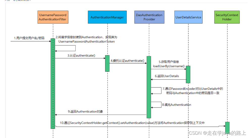 学习java认证授权之SpringSecurity&&Shiro02_authenticationcontextholder哪个版本-CSDN博客