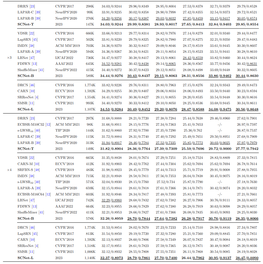 SCNet: 全1*1卷积的轻量图像超分辨率-CSDN博客