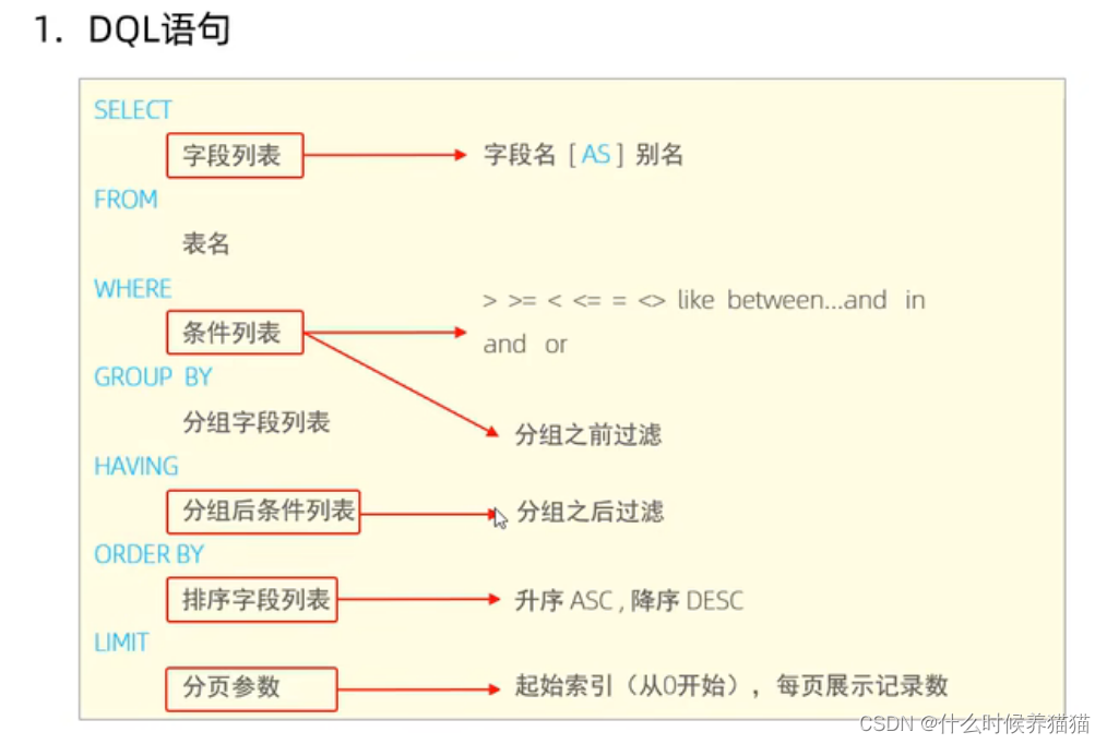 数据库自学-SQL-四大SQL语句DDL、DML、DQL、DCL_ddl dml dcl dql语句-CSDN博客