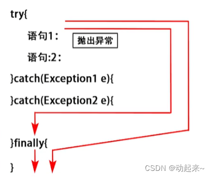 Java异常处理实践：try-catch-finally与finally块的应用-CSDN博客