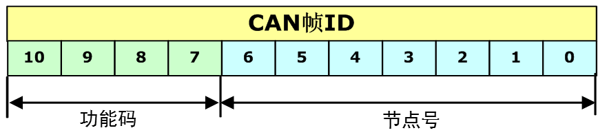 CANopen报文解析与测试：NMT、心跳、同步及PDO详解-CSDN博客