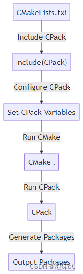 深度探索：Qt CMake工程编译后的自动打包策略_qt cmake 如何打包-CSDN博客