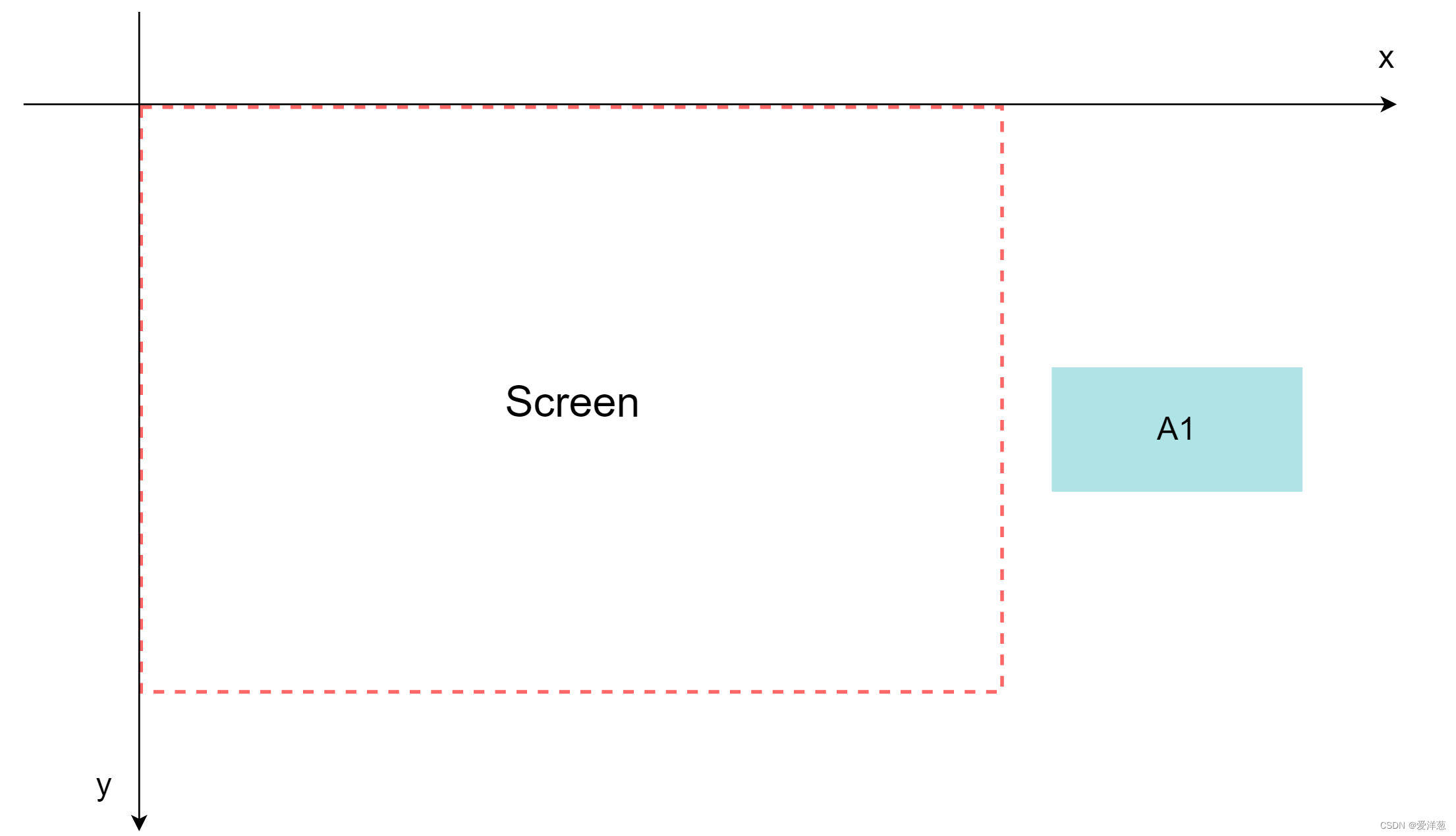 LVGL (12) Areas 合并与更新-CSDN博客