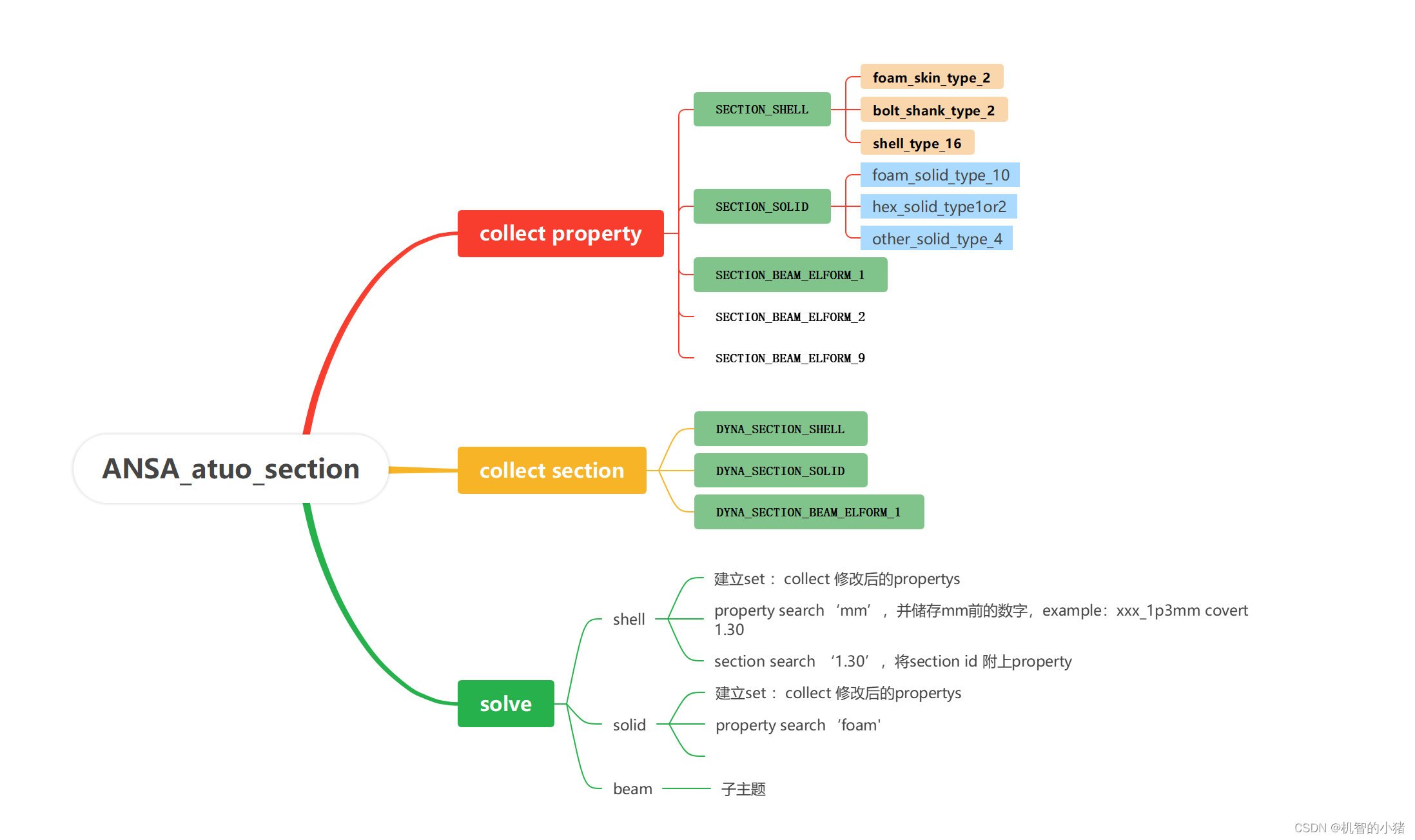 ANSA自动附属性_ansa中sectionmain-CSDN博客