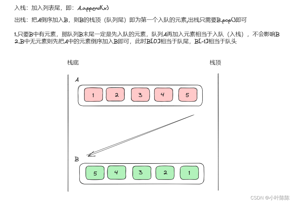 代码随想录 Day8 Leetcode22 用栈实现队列、leetcode225 用队列实现栈 Csdn博客 6205