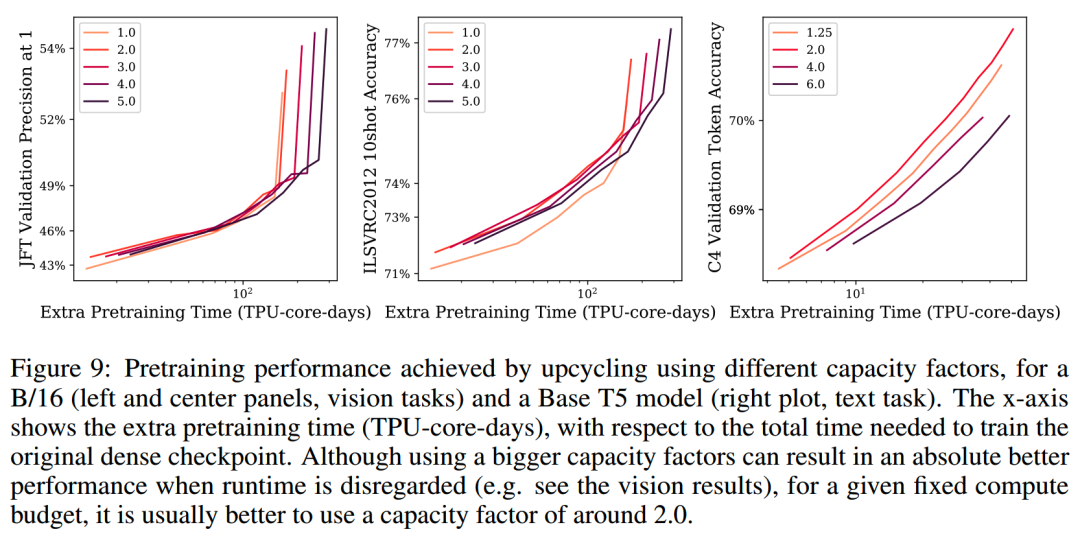 从dense到MoE -- sparse upcycling_sparse upcycling: training mixture-of ...