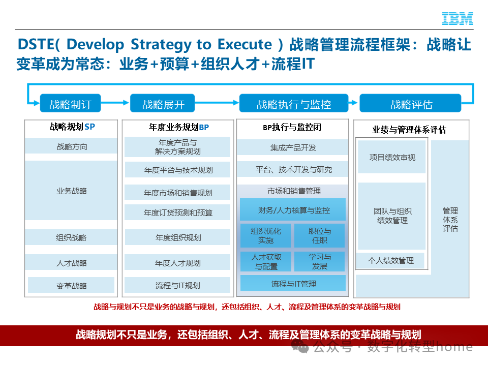 华为DSTE战略管理体系培训（153页 PPT）_ibm-华为dste战略管理体系(培训版)-CSDN博客