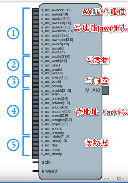 AXI 协议学习_axi先发数据再发地址-CSDN博客